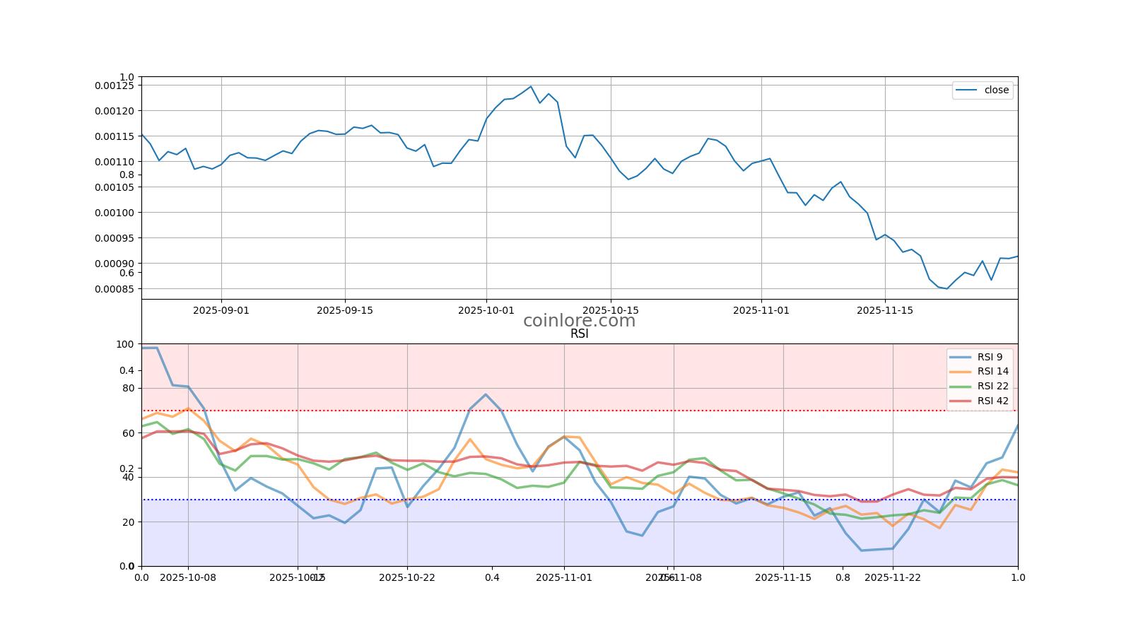 Safe SeaFood Coin RSI indicator