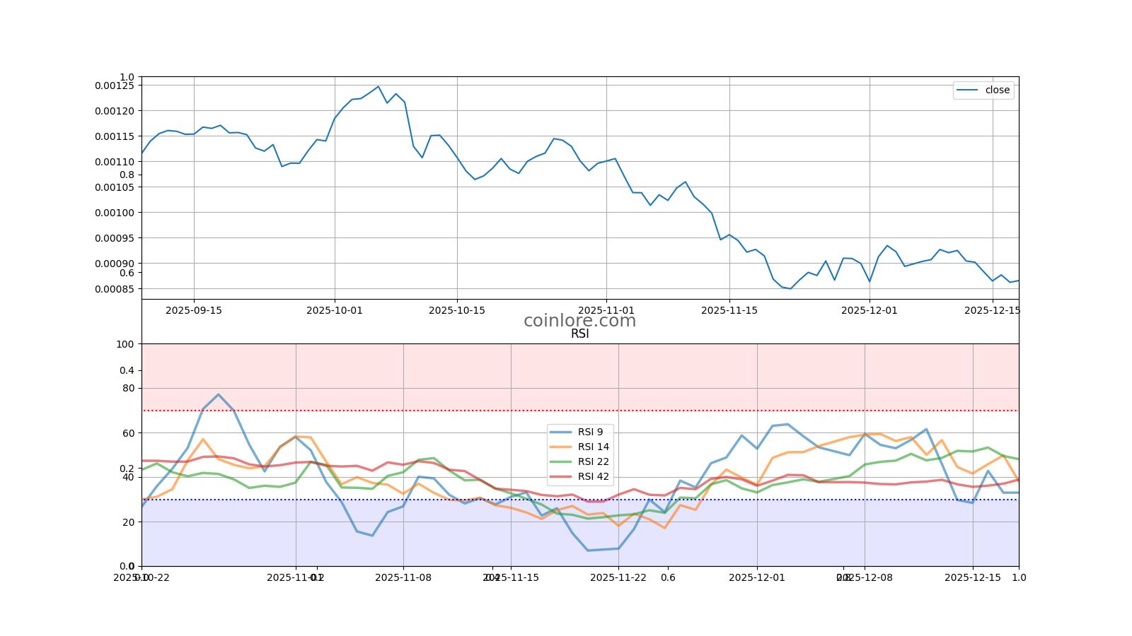 Safe SeaFood Coin RSI indicator