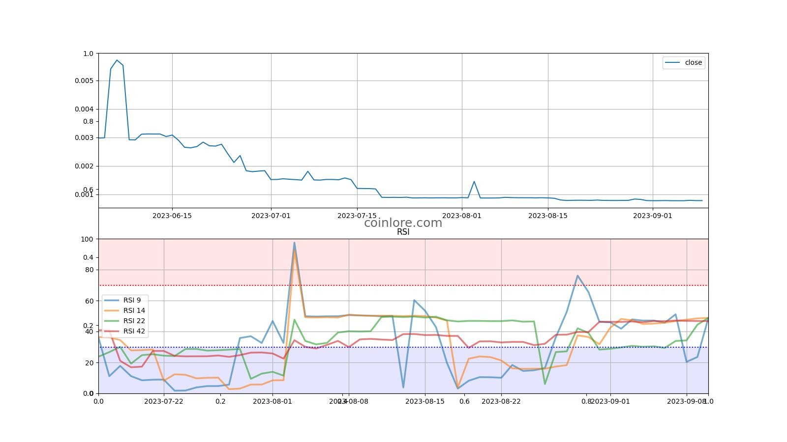 Safe SeaFood Coin RSI indicator