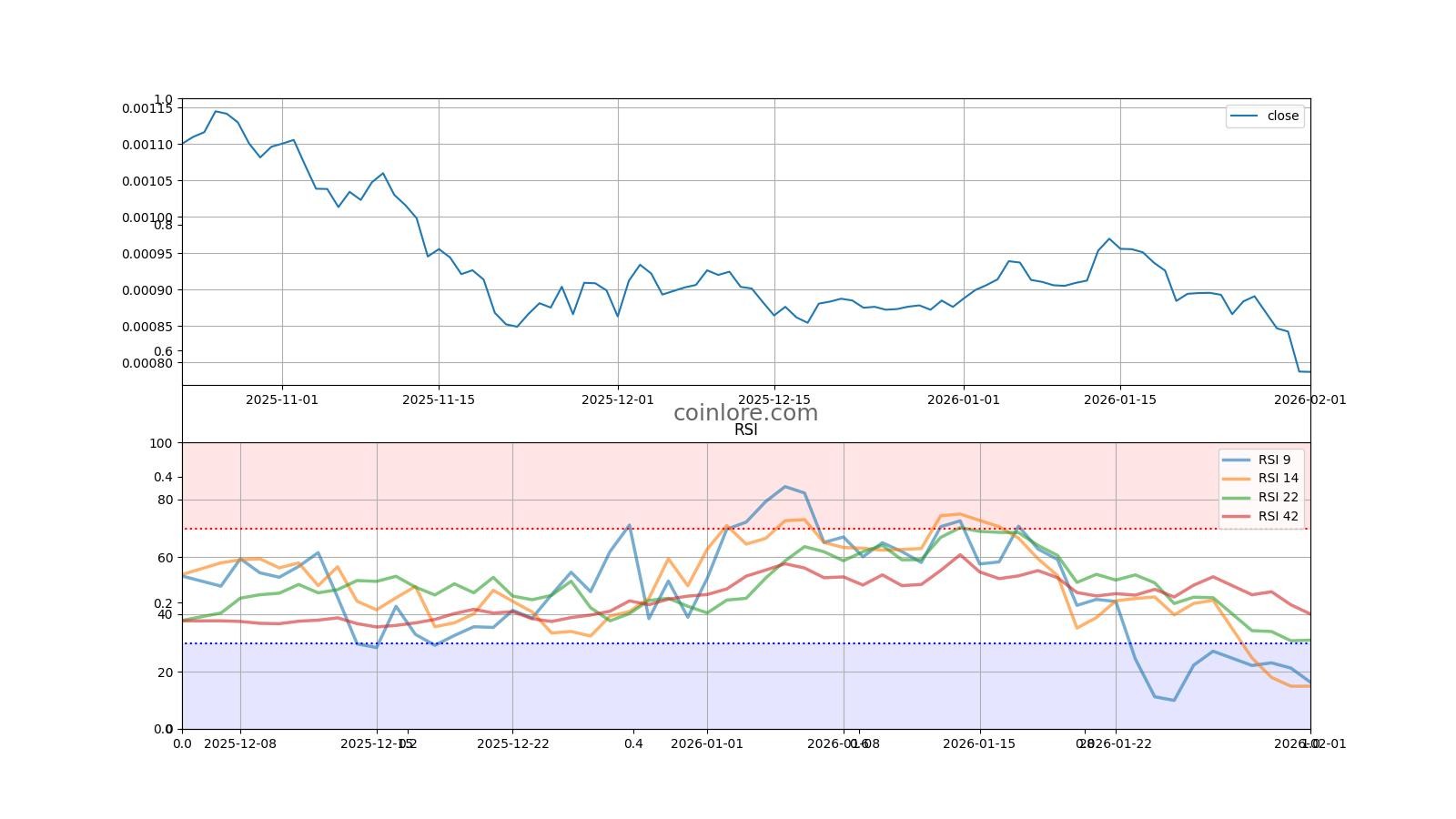 Safe SeaFood Coin RSI indicator