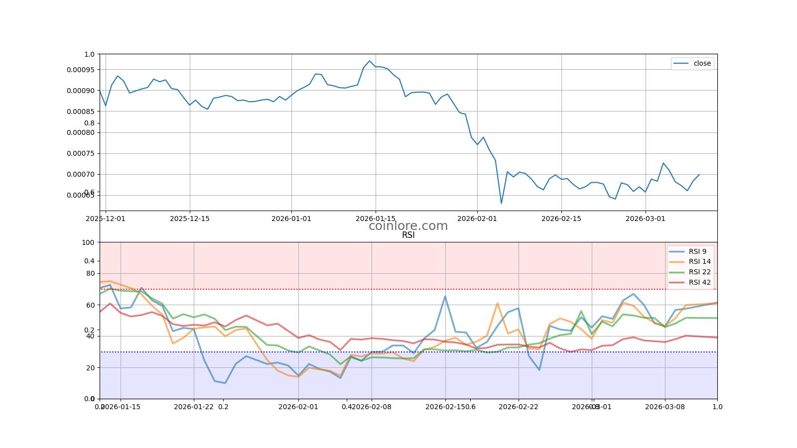 Safe SeaFood Coin RSI indicator