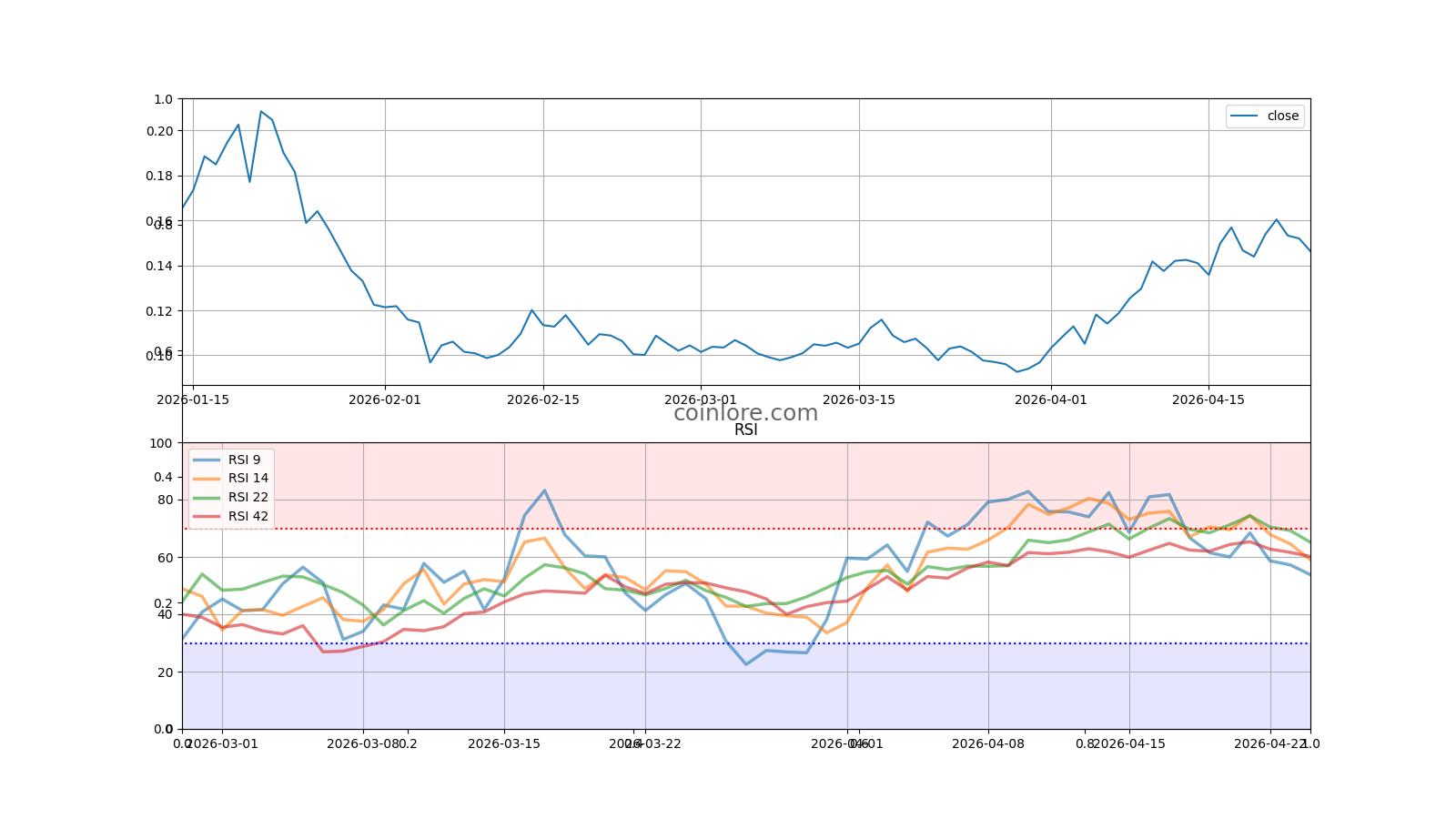 Safe RSI indicator