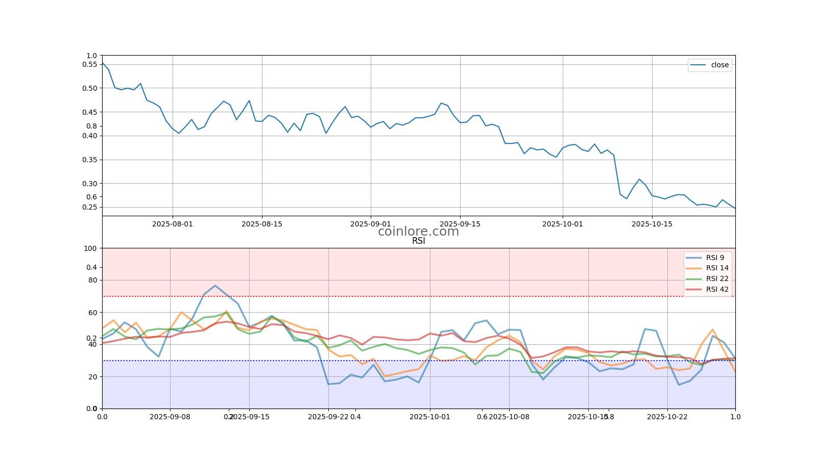 Safe RSI indicator