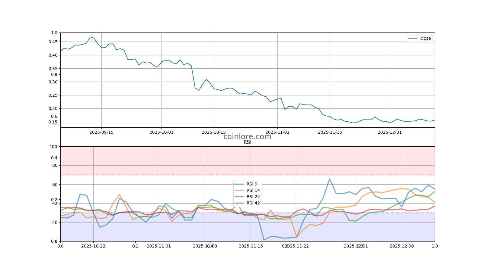 Safe RSI indicator