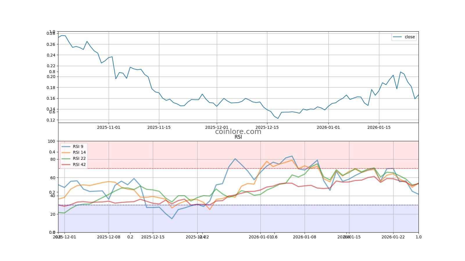 Safe RSI indicator