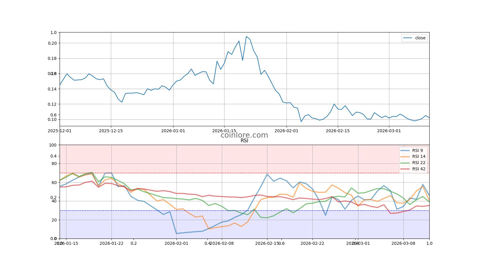 Safe RSI indicator