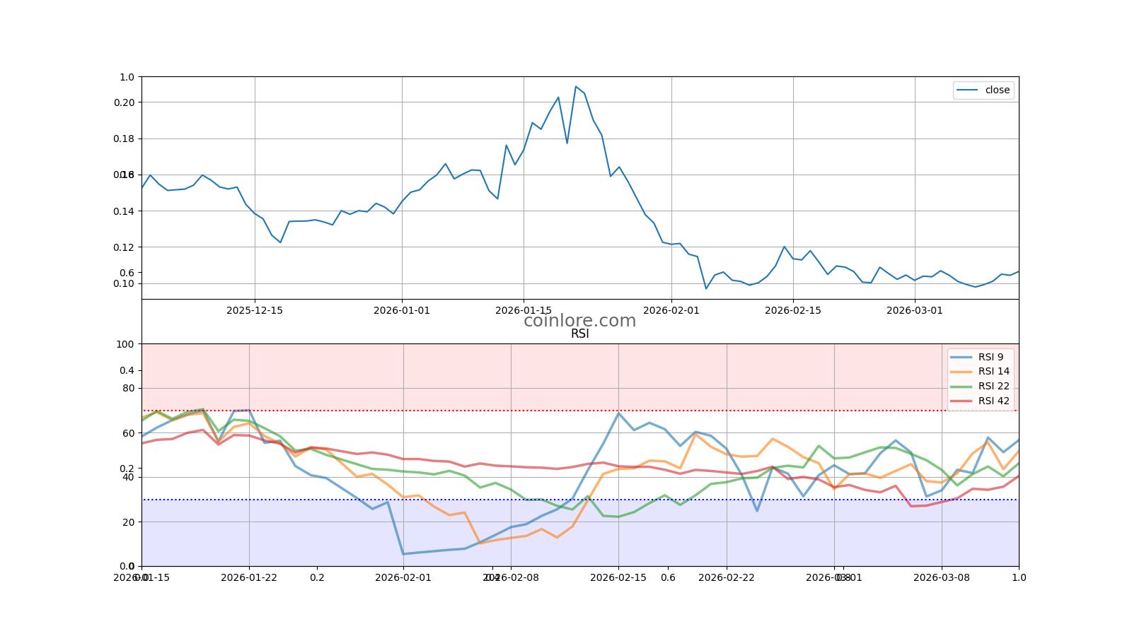 Safe RSI indicator
