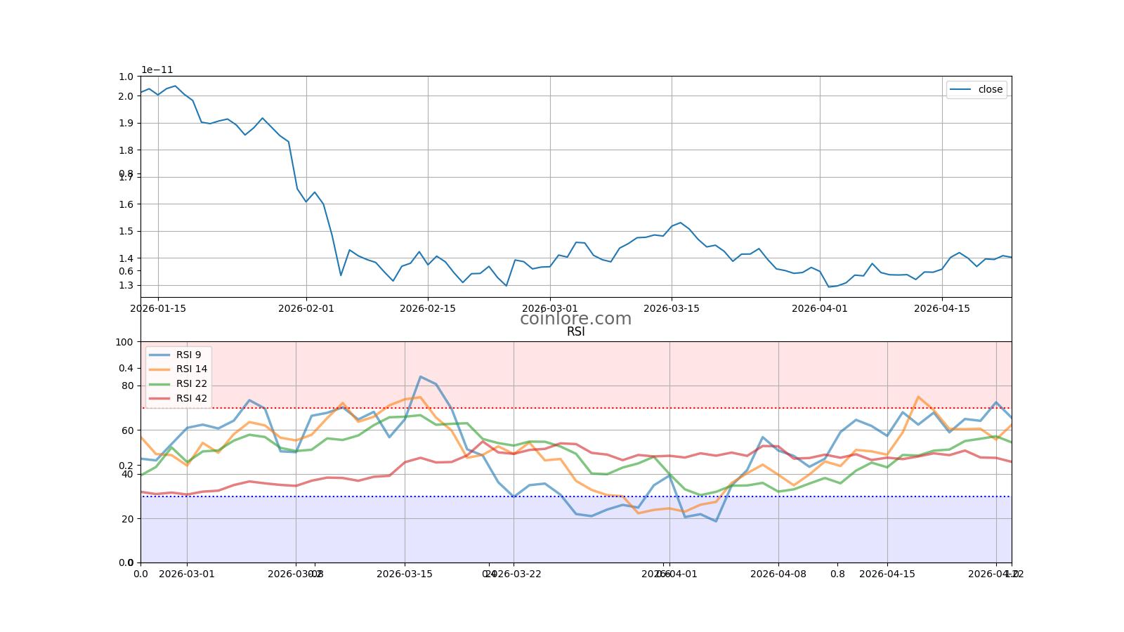 SafeBull RSI indicator