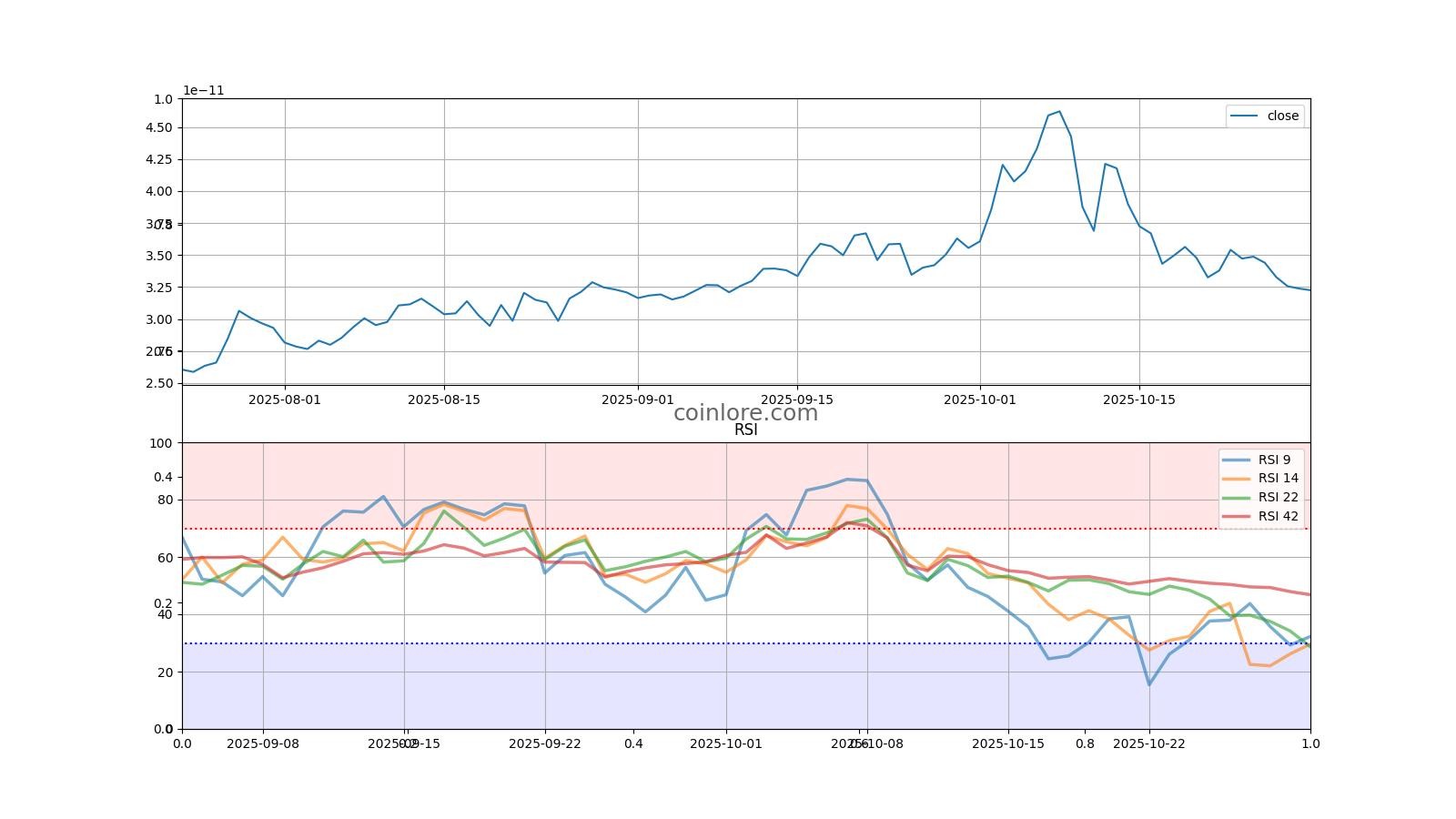 SafeBull RSI indicator