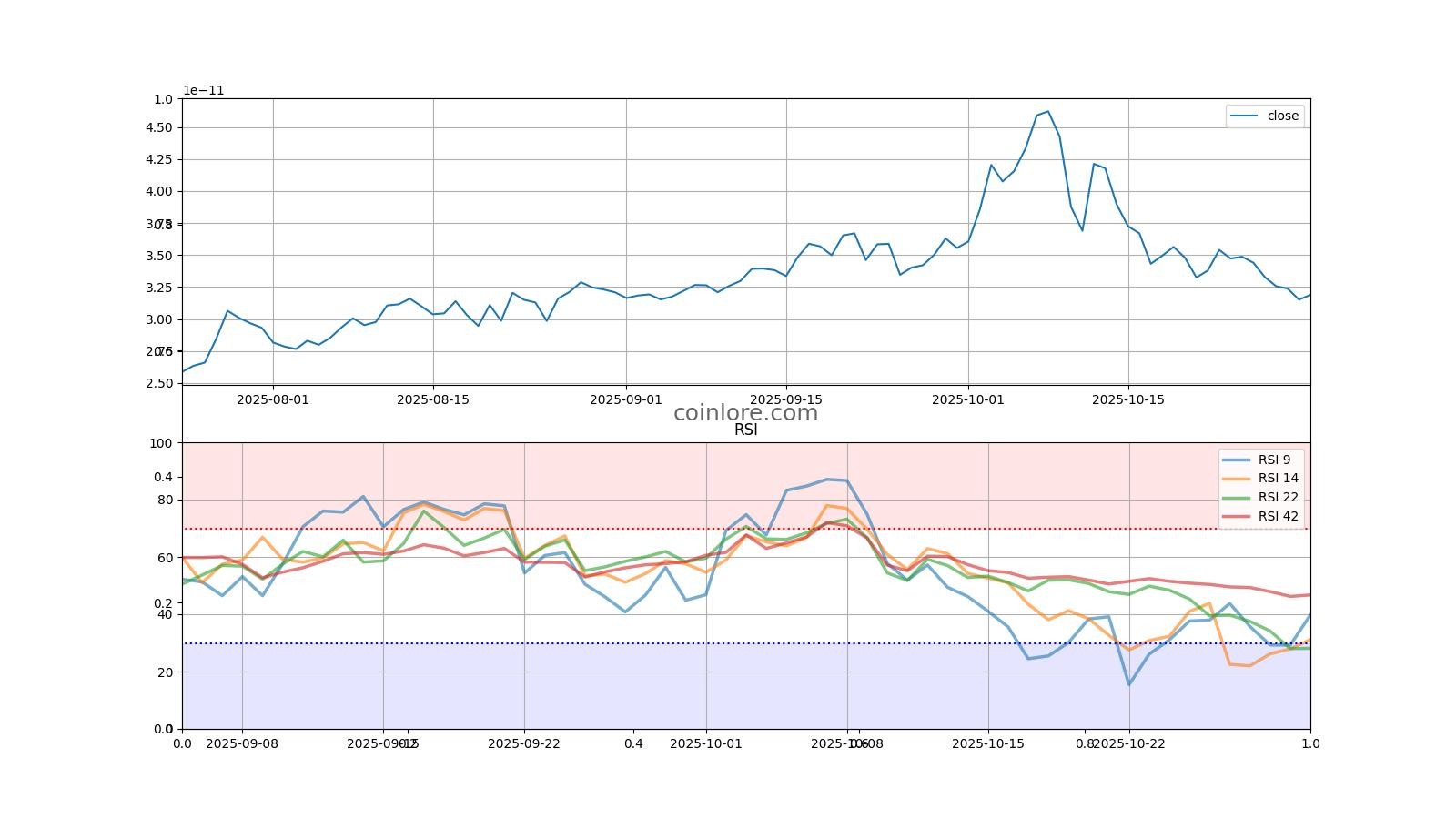 SafeBull RSI indicator