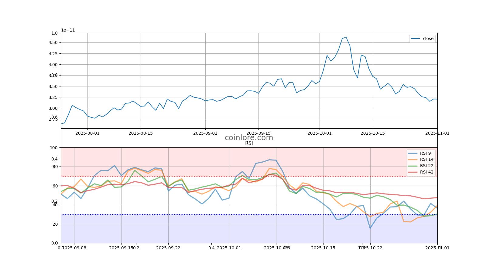 SafeBull RSI indicator