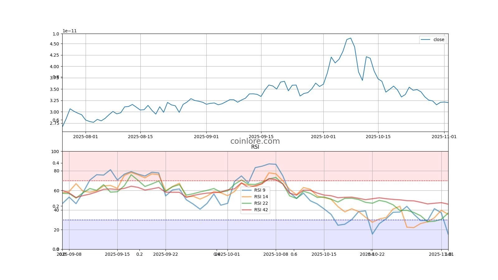 SafeBull RSI indicator