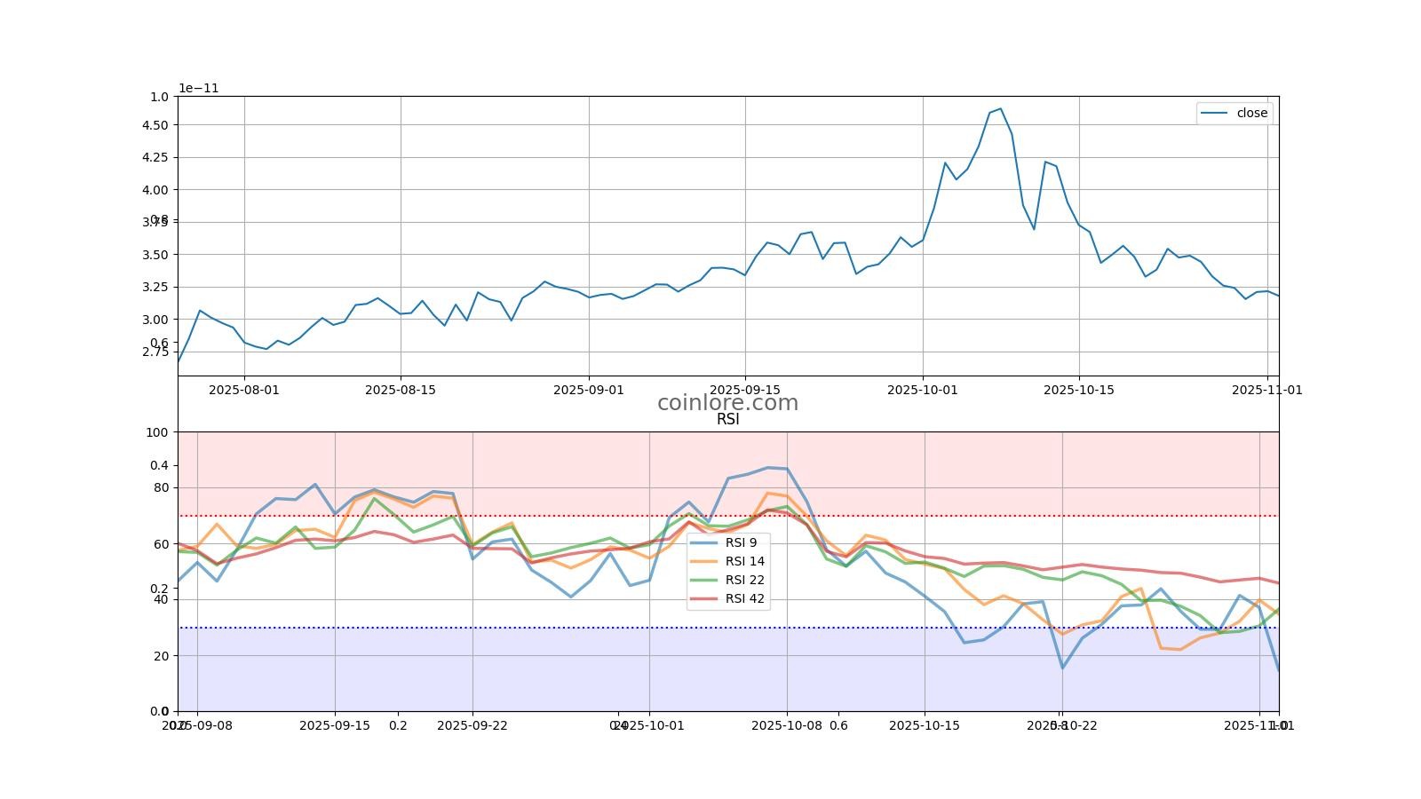 SafeBull RSI indicator