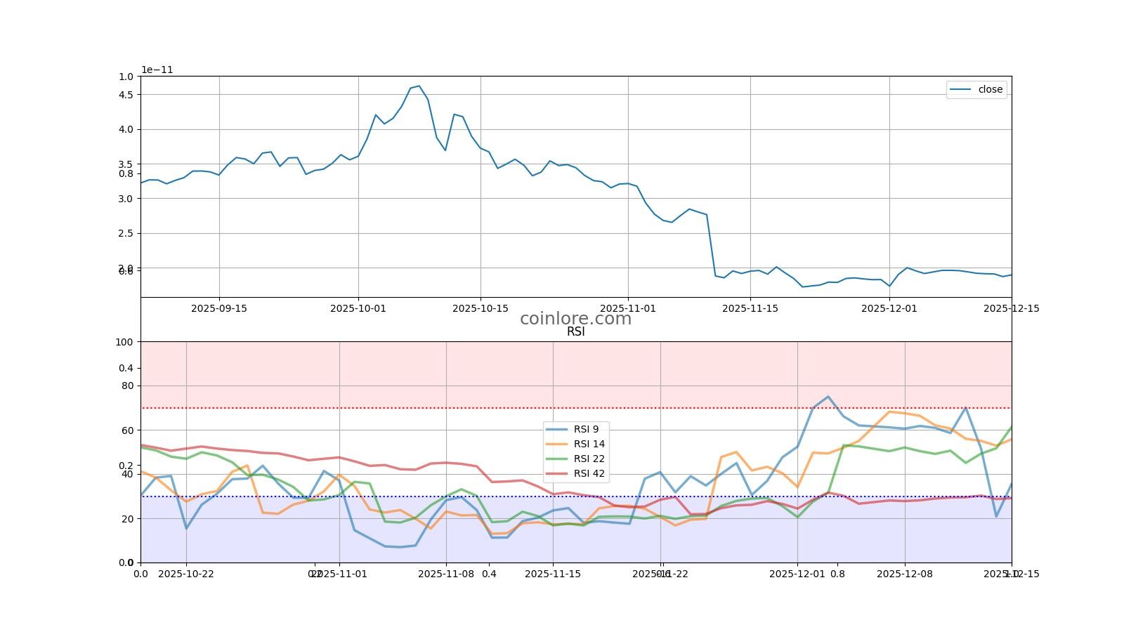 SafeBull RSI indicator