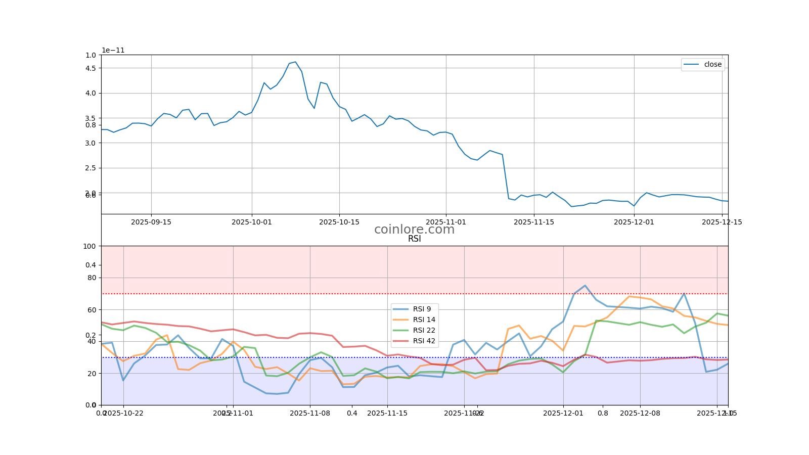 SafeBull RSI indicator