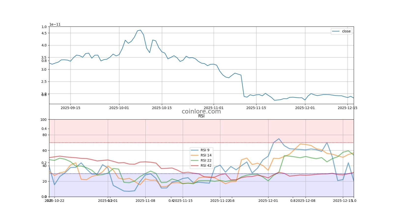SafeBull RSI indicator