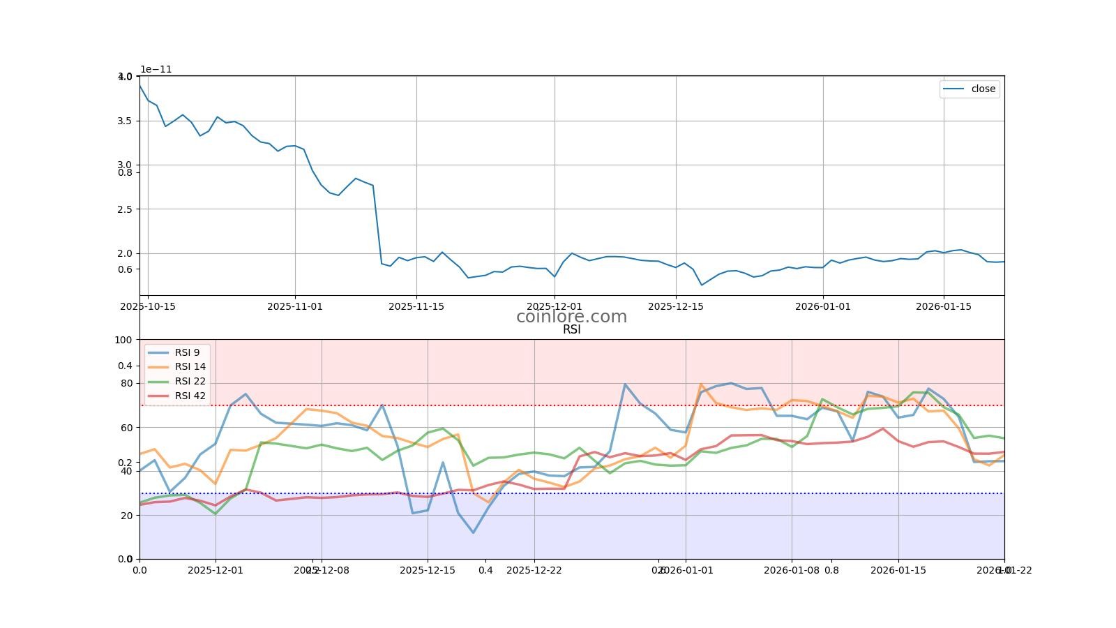 SafeBull RSI indicator
