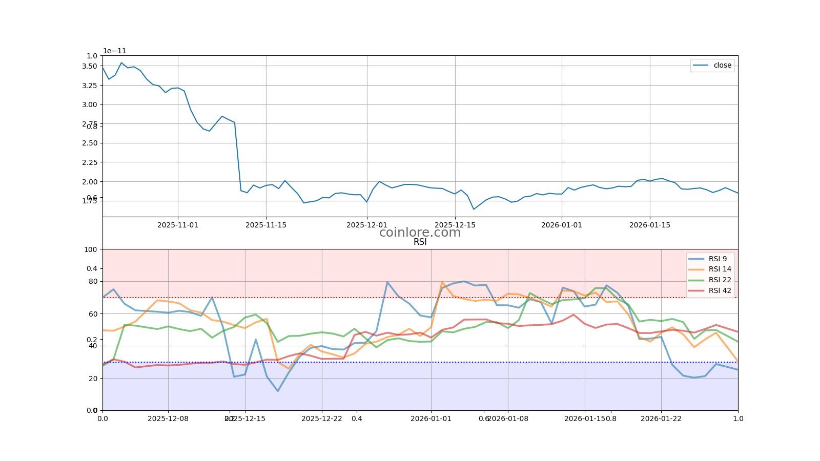 SafeBull RSI indicator