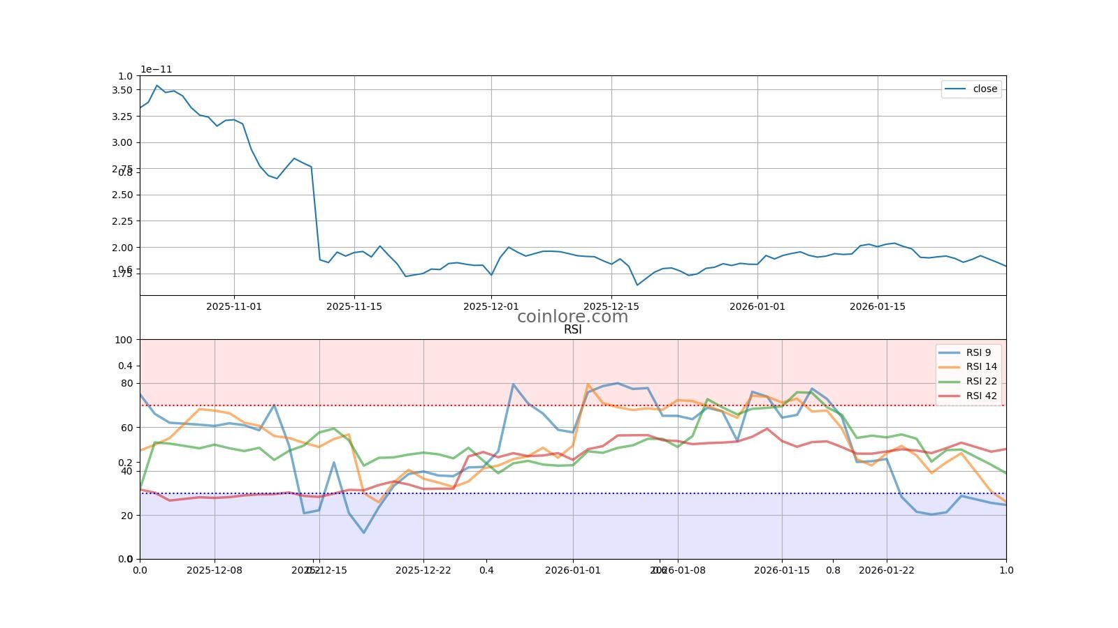 SafeBull RSI indicator