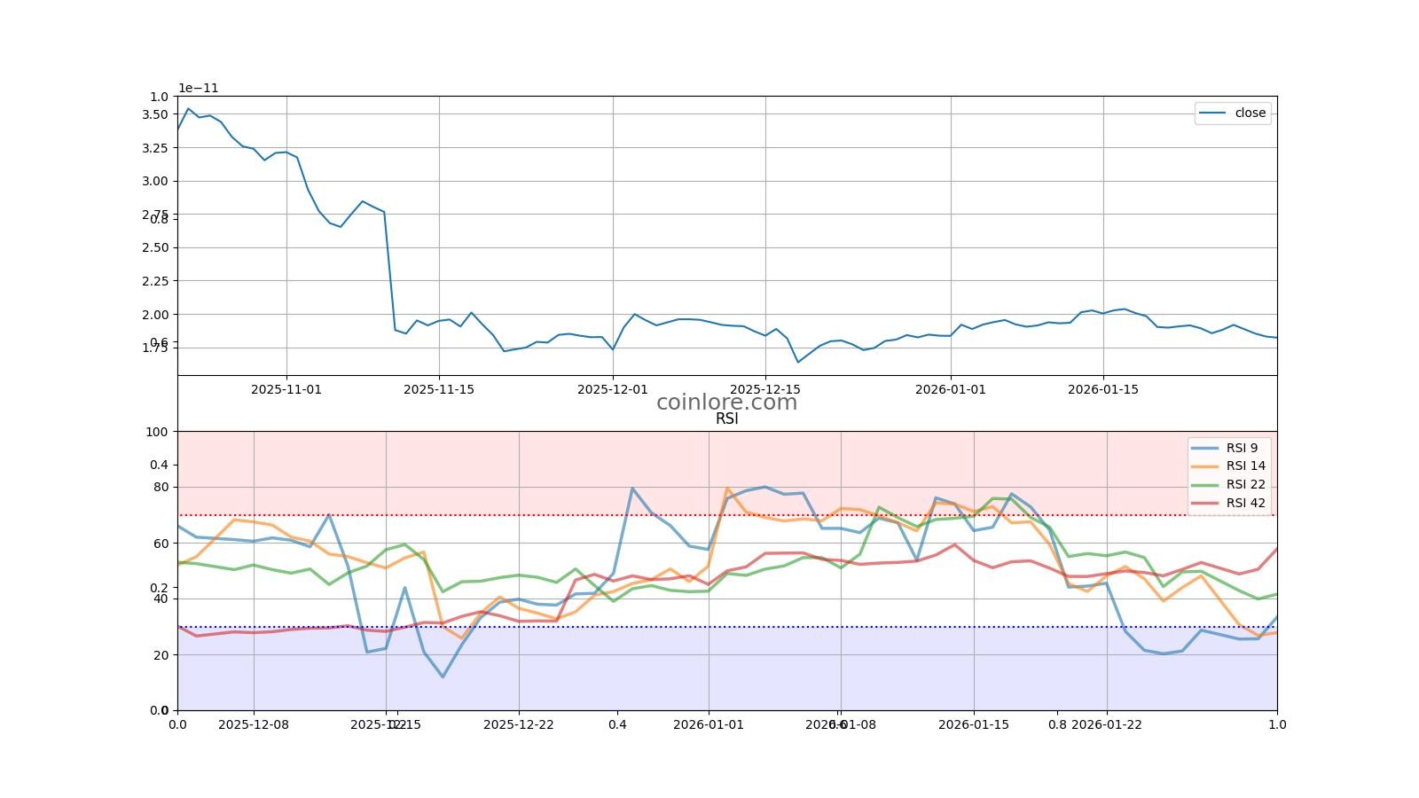 SafeBull RSI indicator