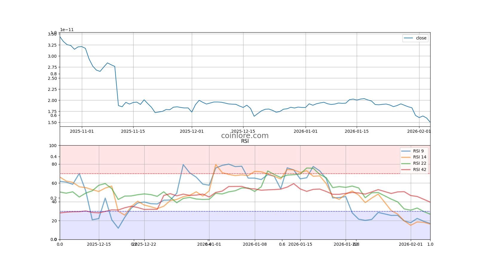 SafeBull RSI indicator