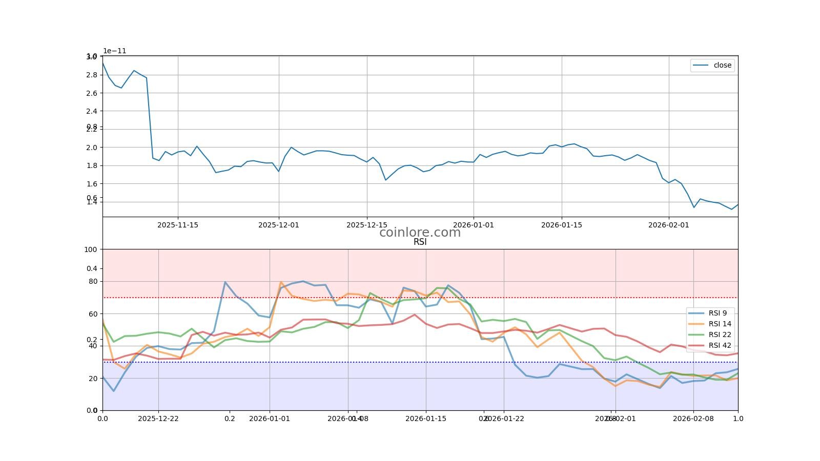 SafeBull RSI indicator
