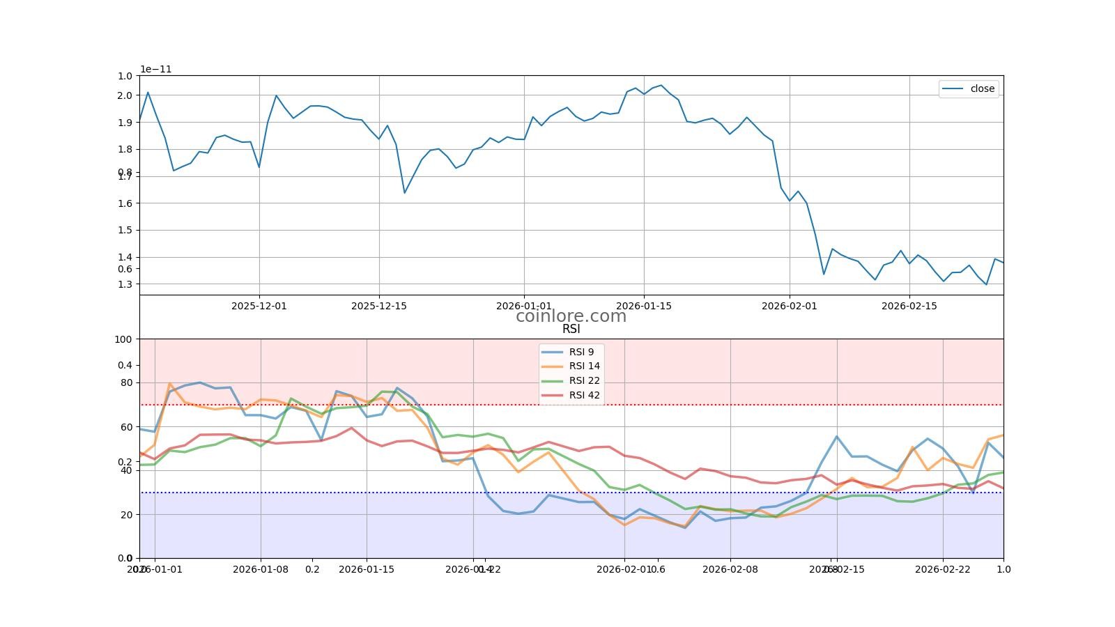 SafeBull RSI indicator