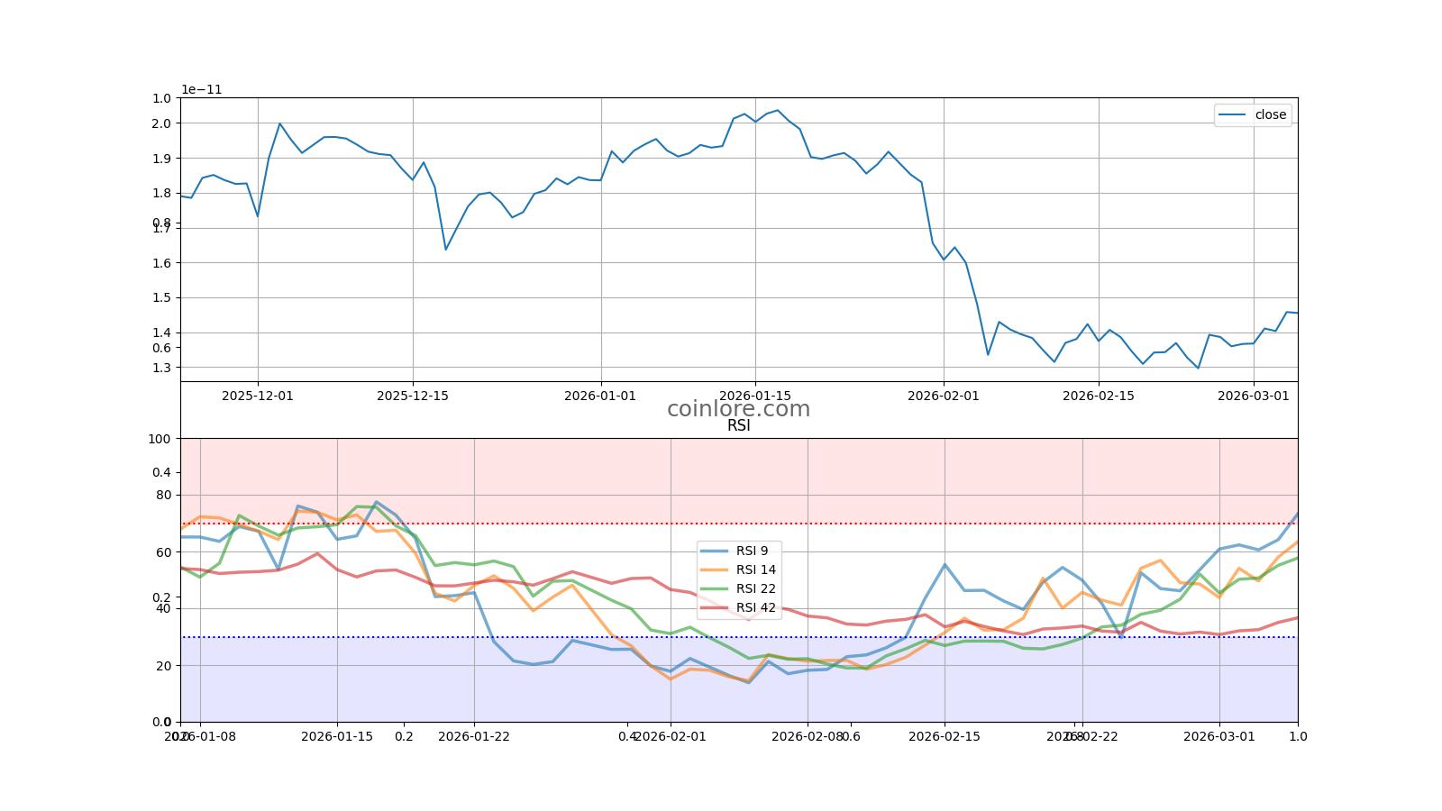 SafeBull RSI indicator