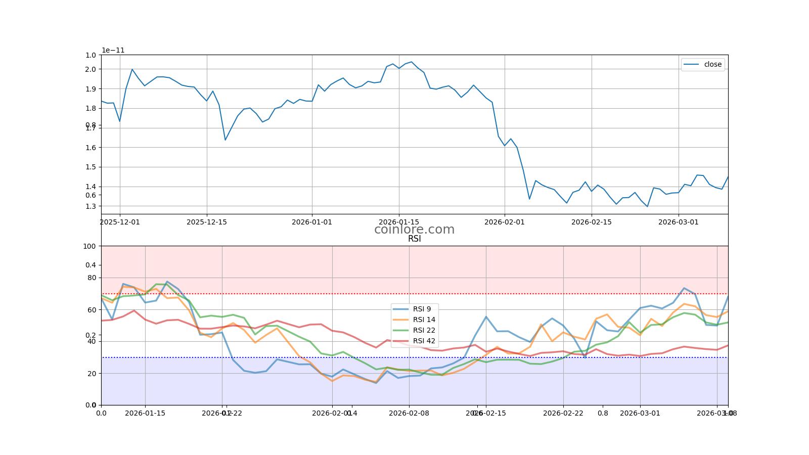 SafeBull RSI indicator