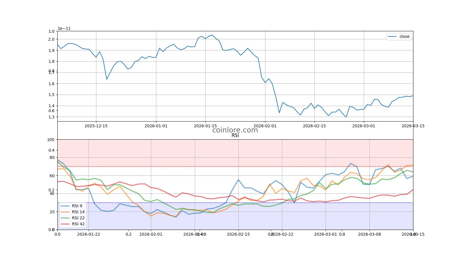 SafeBull RSI indicator