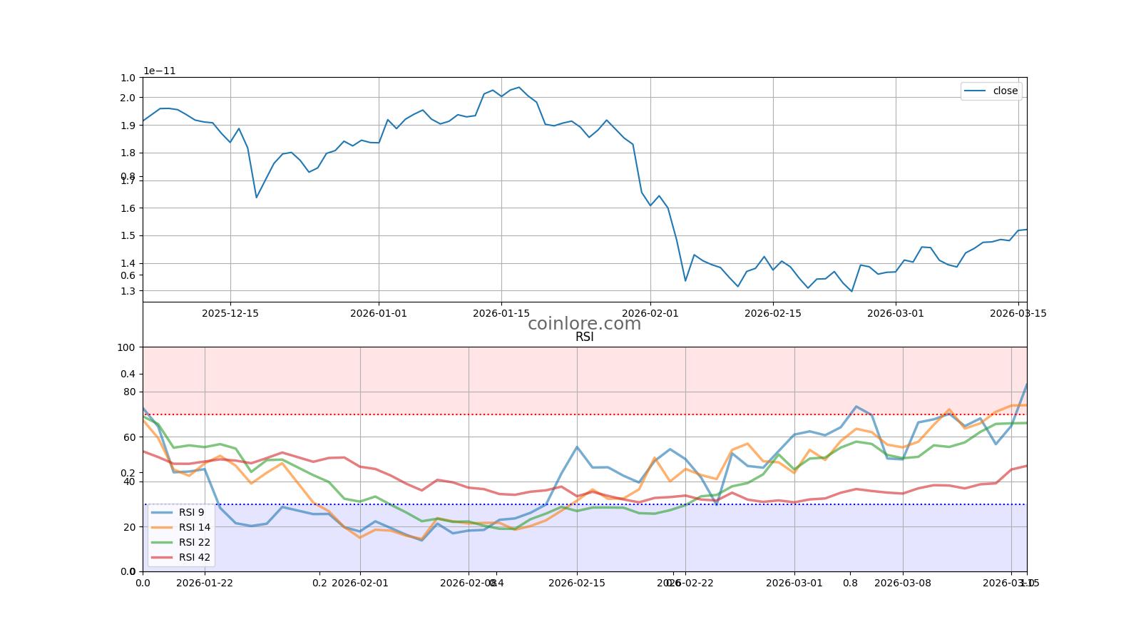 SafeBull RSI indicator