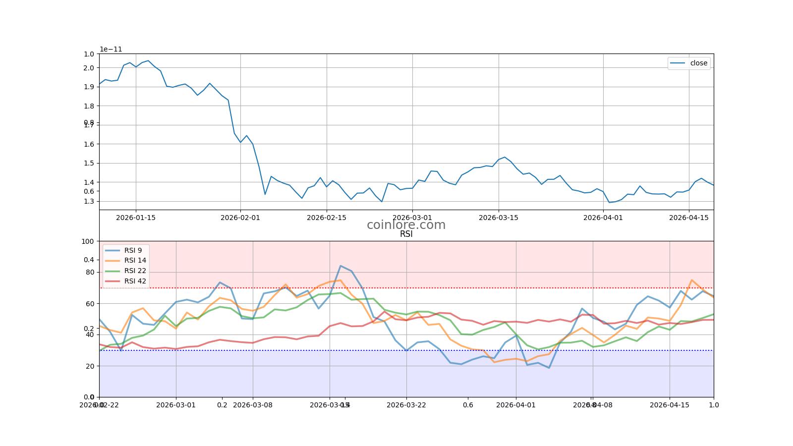 SafeBull RSI indicator