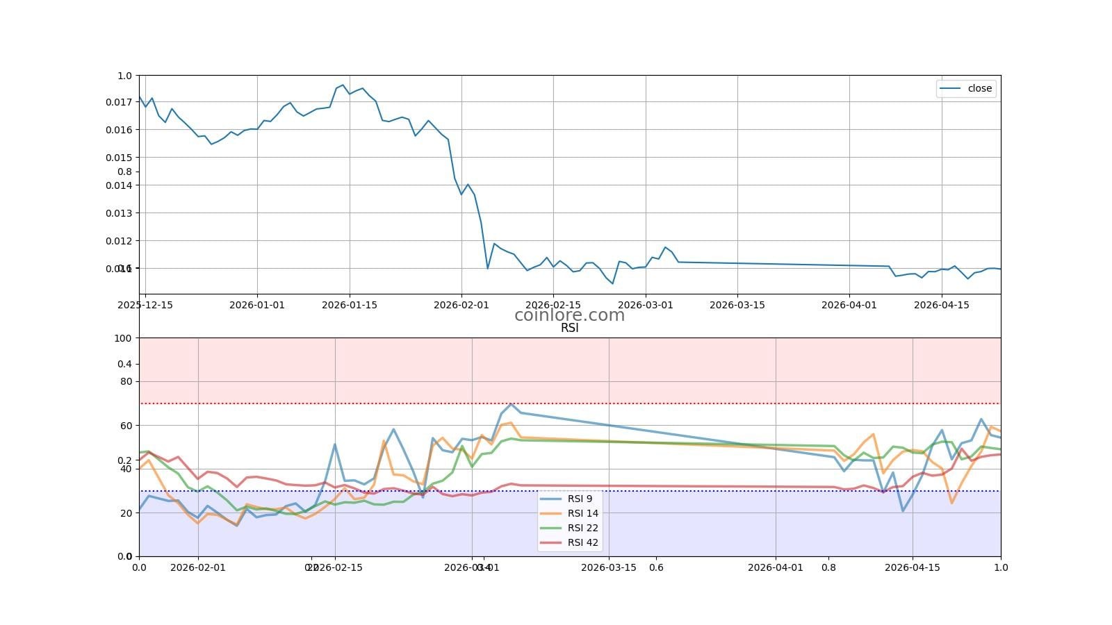 SafeLaunch RSI indicator