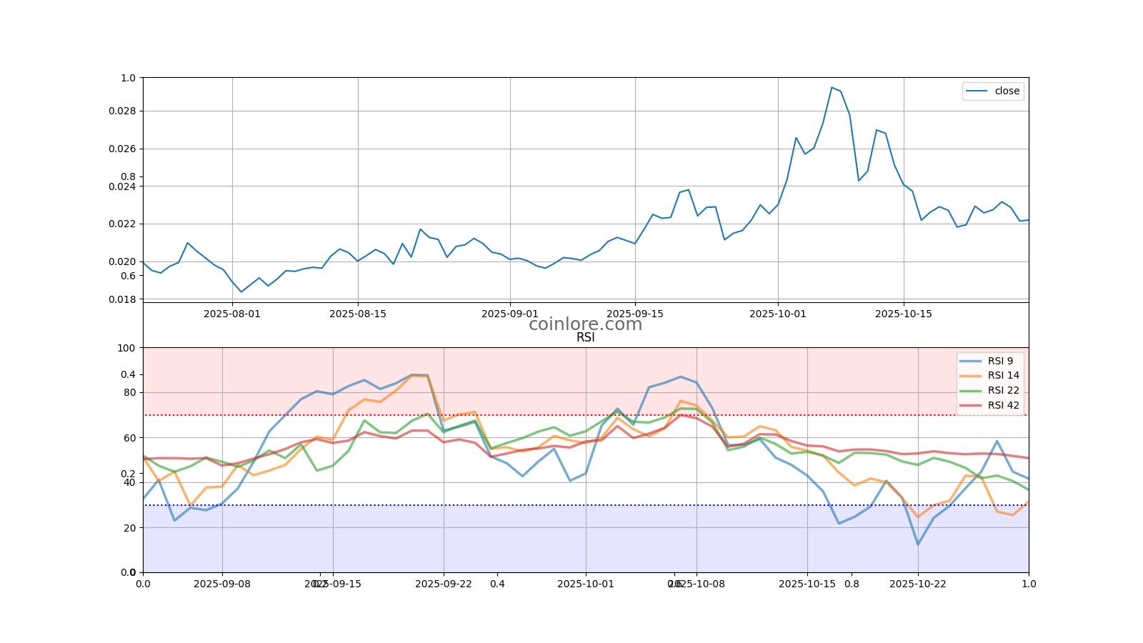 SafeLaunch RSI indicator