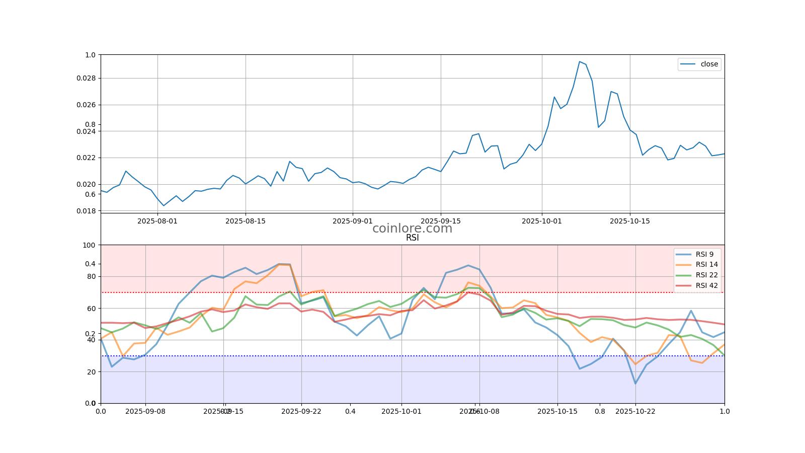 SafeLaunch RSI indicator