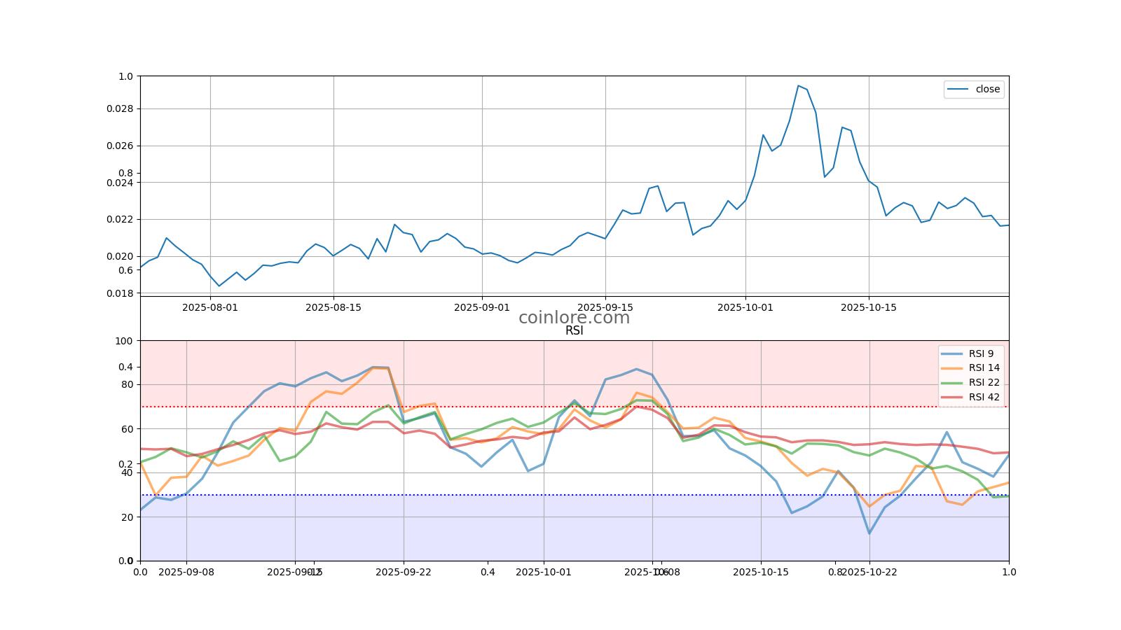SafeLaunch RSI indicator