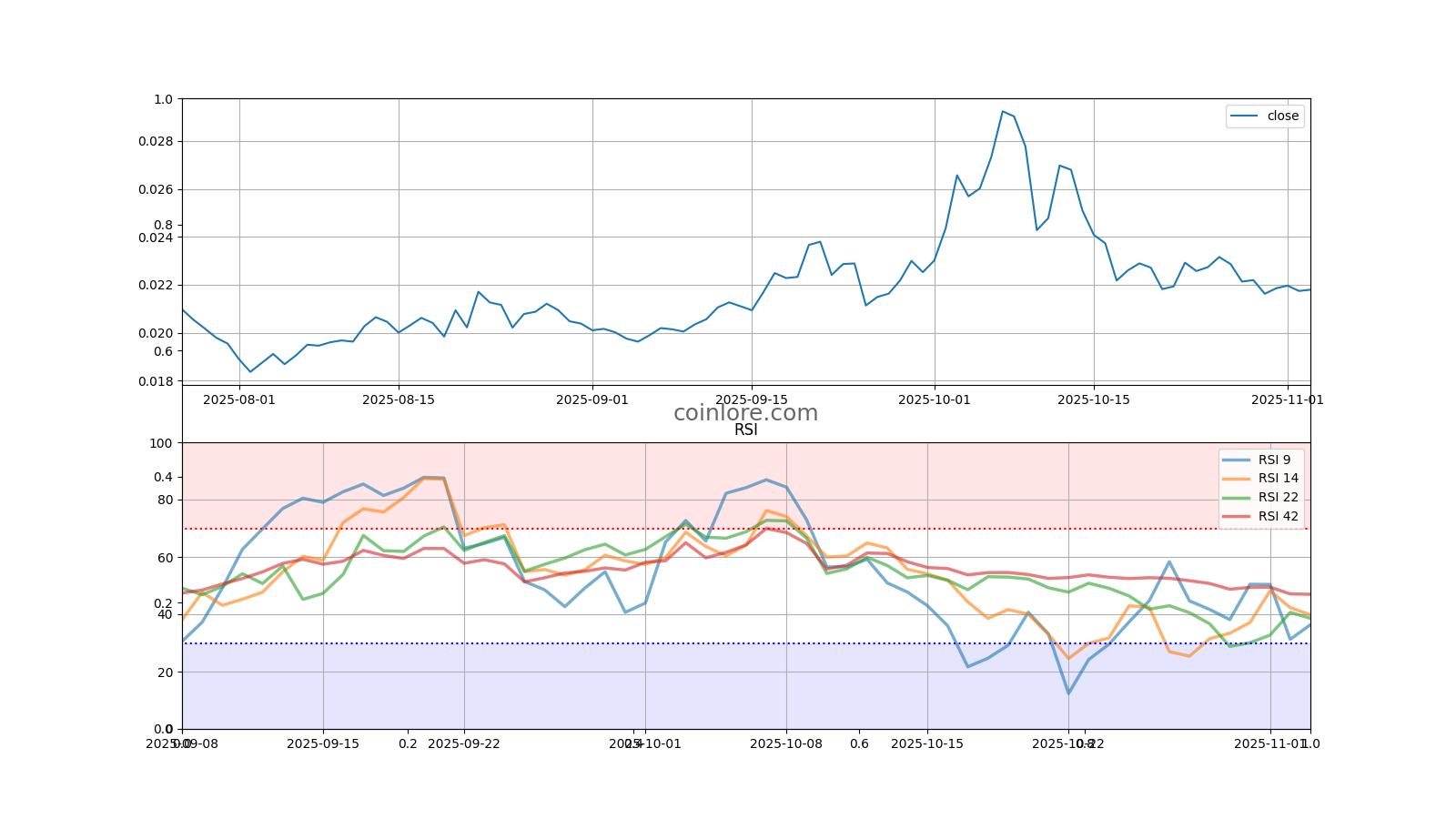 SafeLaunch RSI indicator