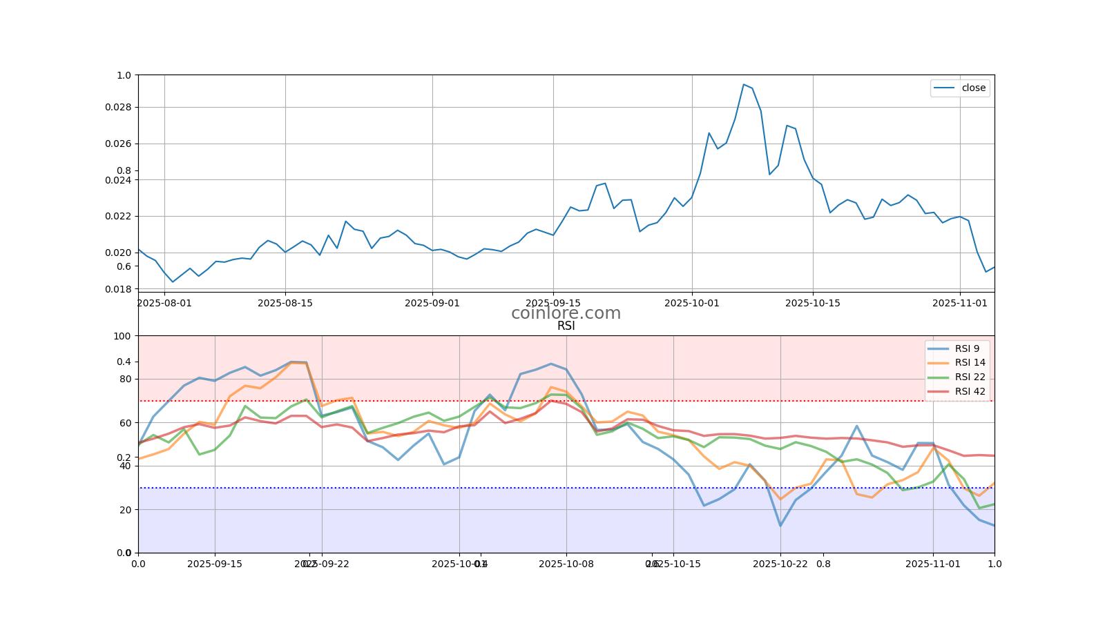 SafeLaunch RSI indicator