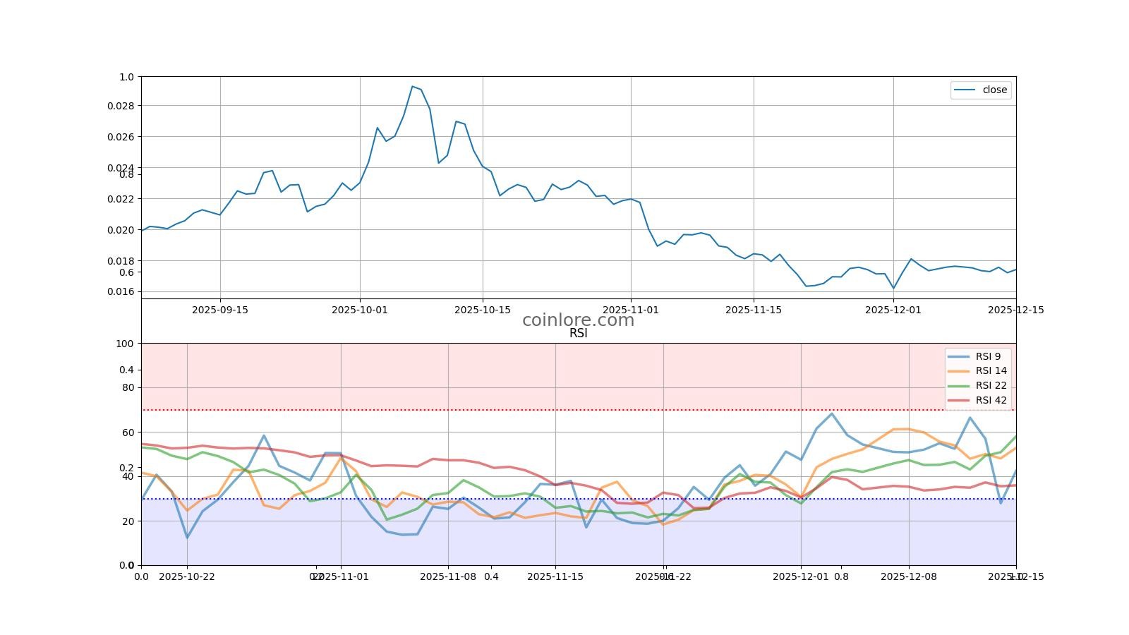 SafeLaunch RSI indicator