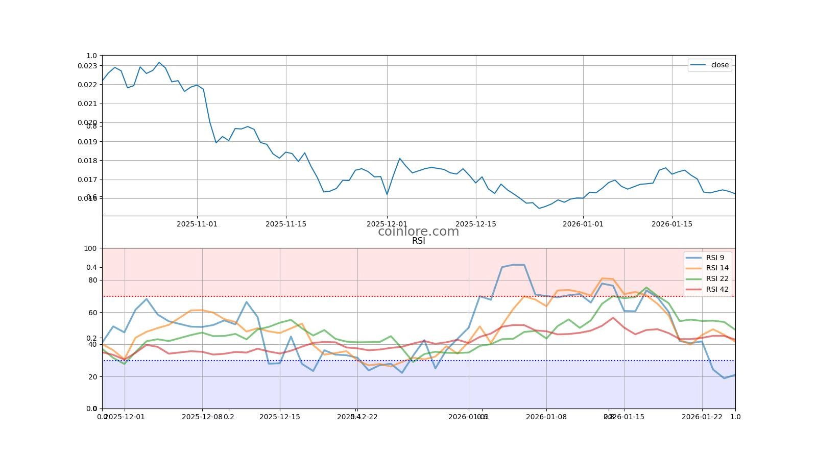 SafeLaunch RSI indicator