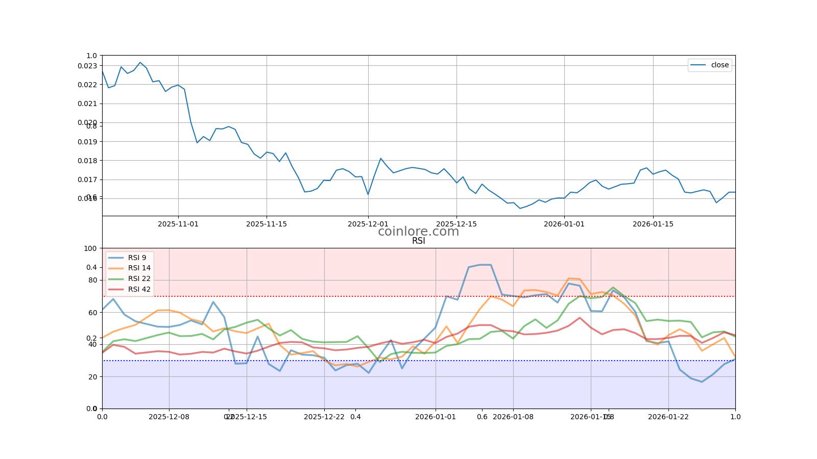 SafeLaunch RSI indicator