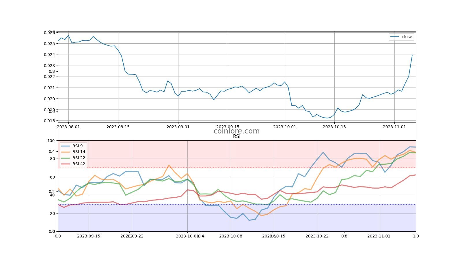 SafeLaunch RSI indicator