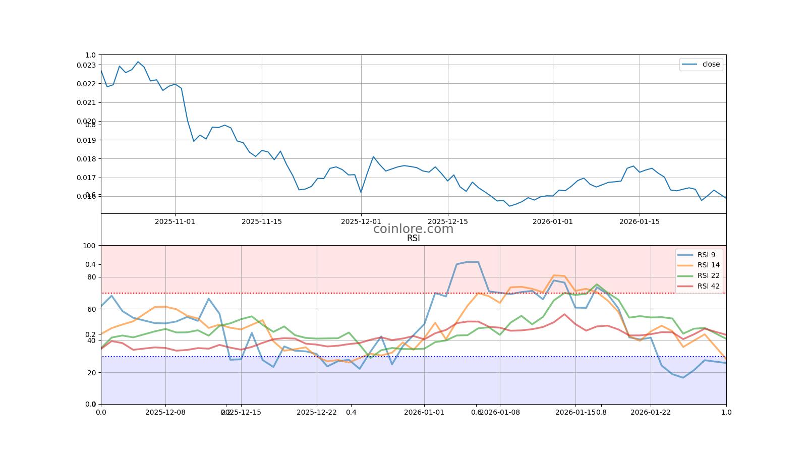 SafeLaunch RSI indicator