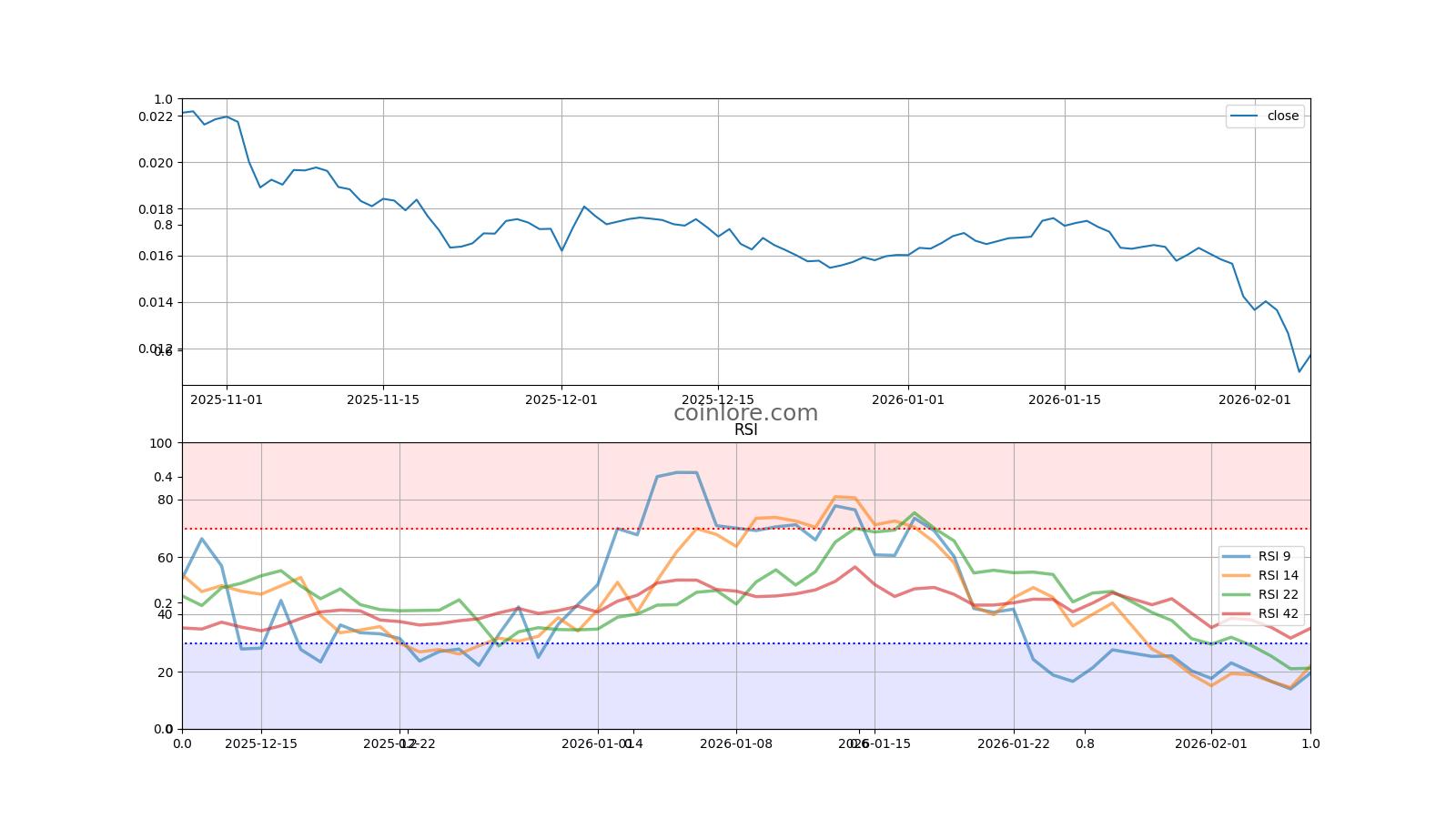 SafeLaunch RSI indicator