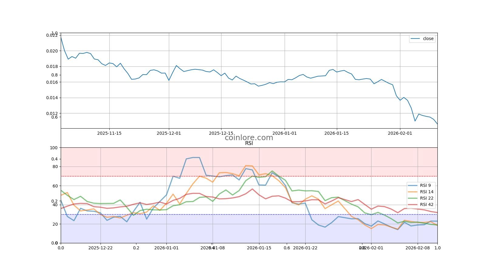 SafeLaunch RSI indicator