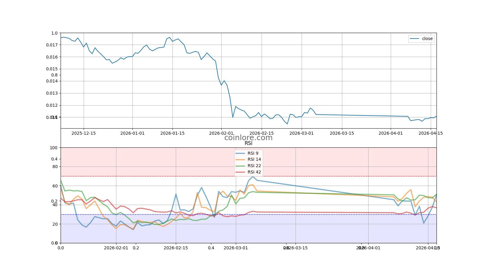 SafeLaunch RSI indicator