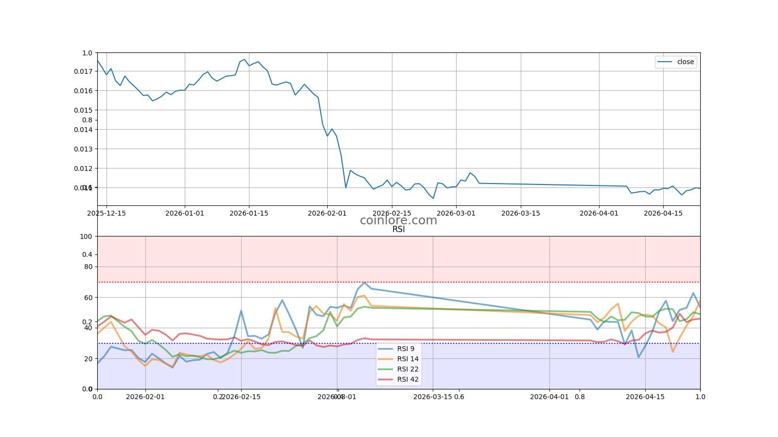 SafeLaunch RSI indicator