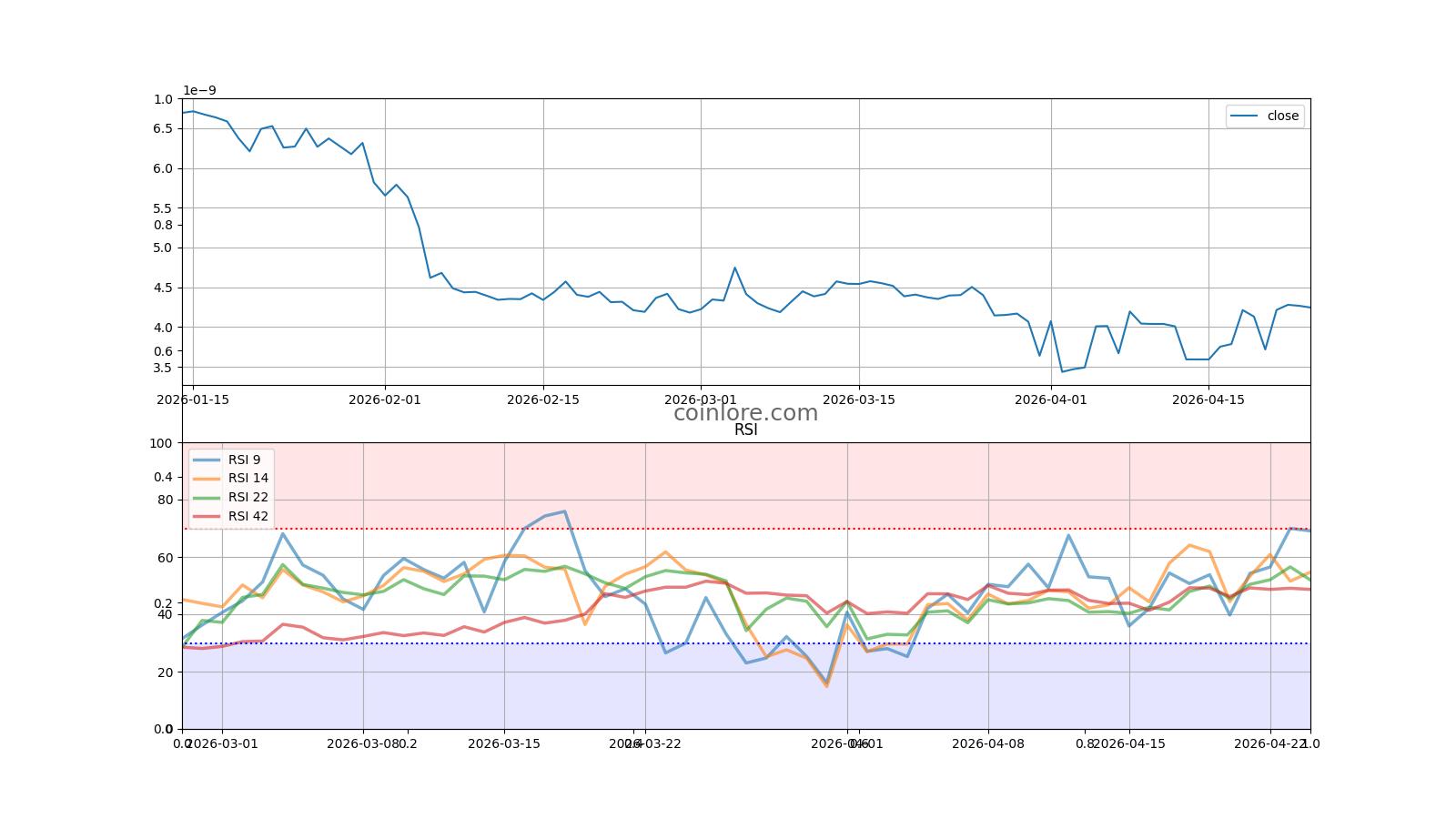 Safemars Protocol RSI indicator