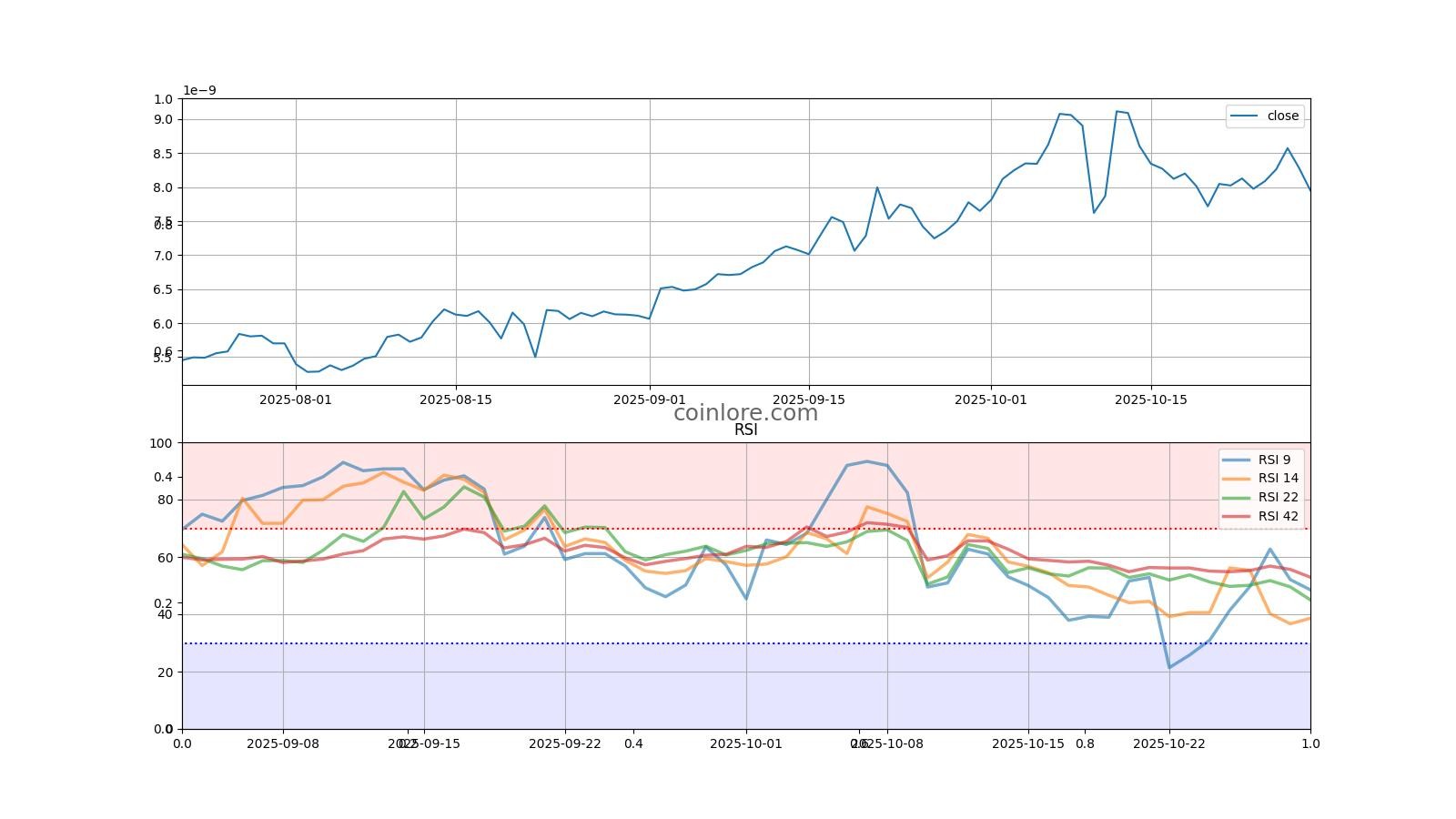 Safemars Protocol RSI indicator