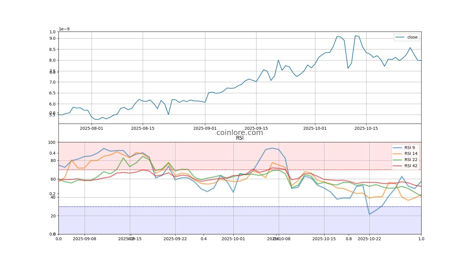 Safemars Protocol RSI indicator